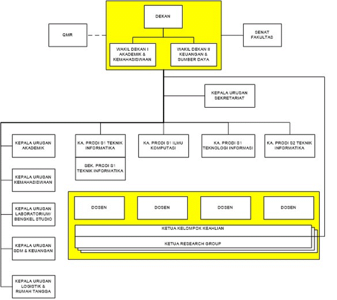 Struktur Organisasi FIF1 | Program Studi Teknologi Informasi
